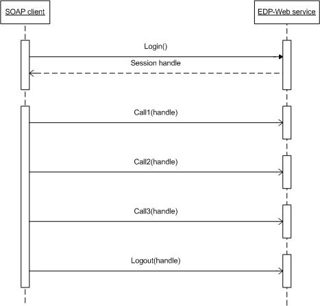 Spletne storitve - Uvod
